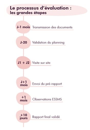 Pôle Formation Santé : évaluation établissement santé et accompagnement projets stratégiques